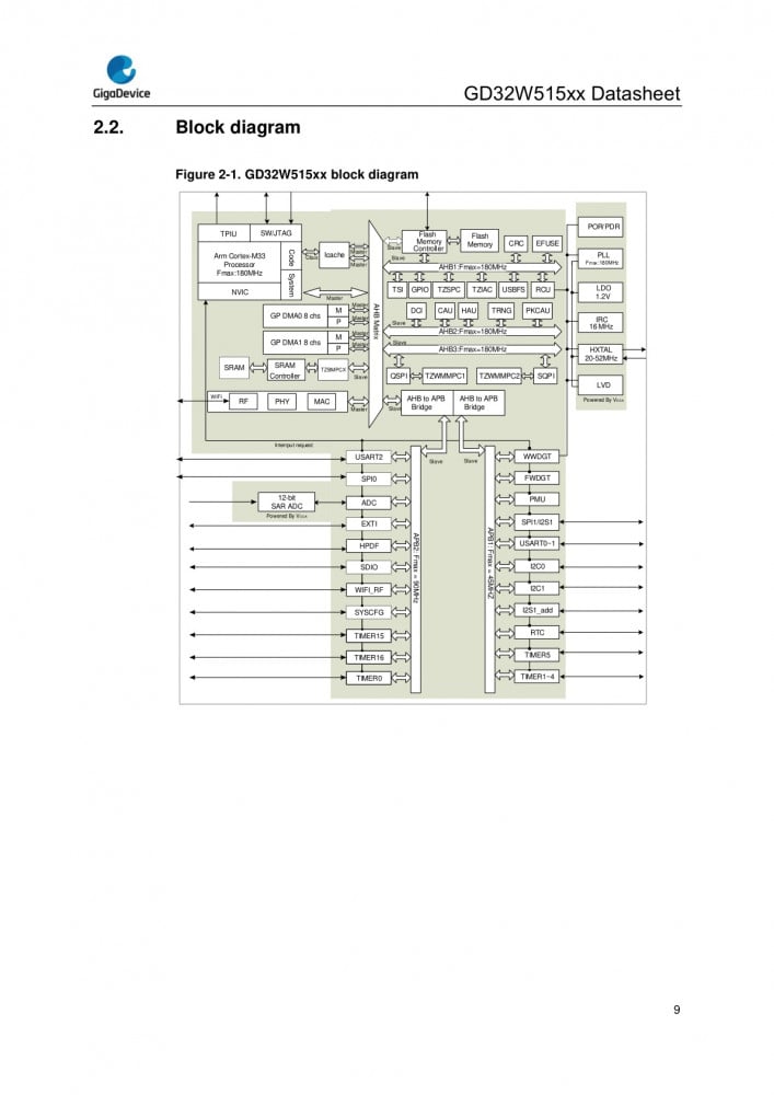 GD32W515 datasheet page 10