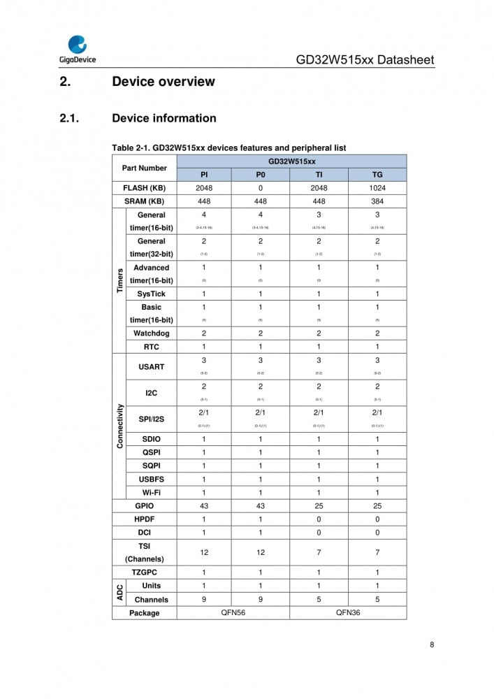 GD32W515 datasheet page 9