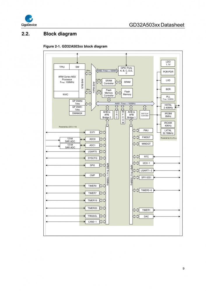 GD32A503xx datasheet preview page 10