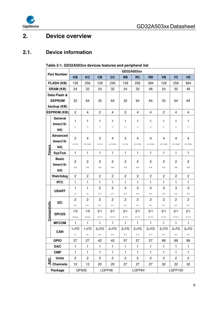 GD32A503xx datasheet preview page 9