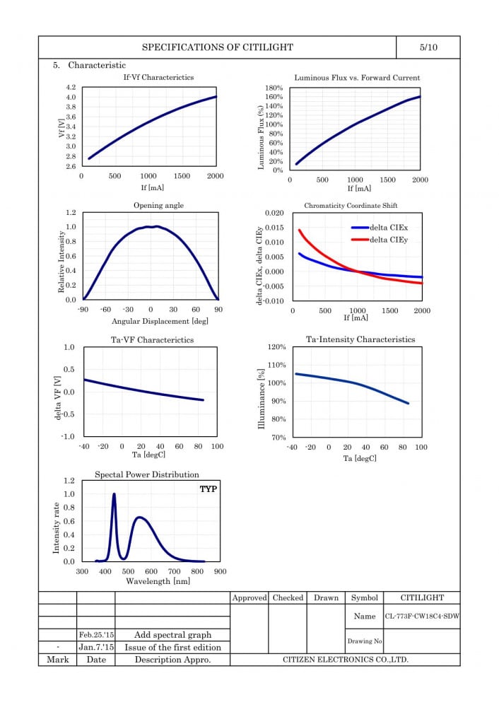 CL-773F-CW18C4-SDW-T datasheet page 5