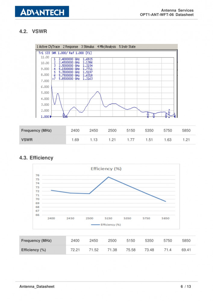OPT1-ANT-WFT-06 datasheet page 6
