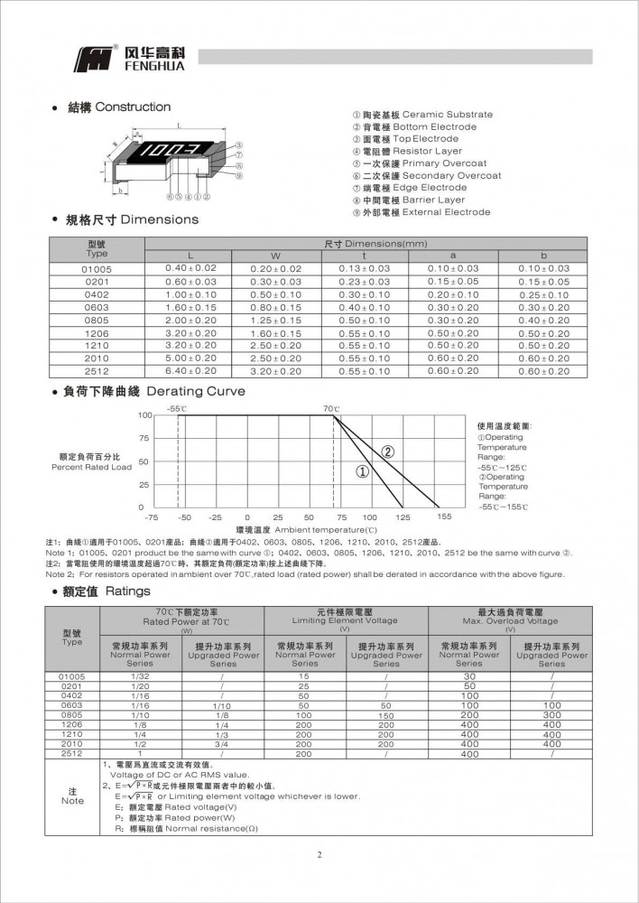FH resistor datasheet page 2