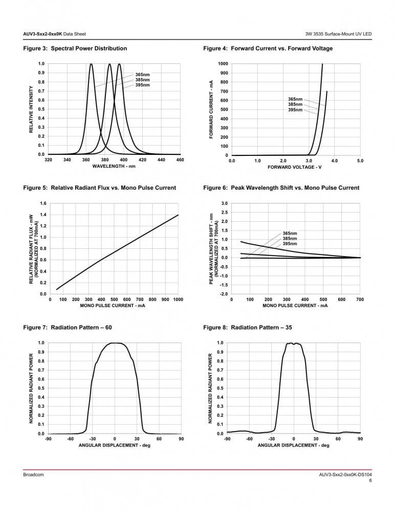 AUV3-SQ32-0RT0K datasheet page 6