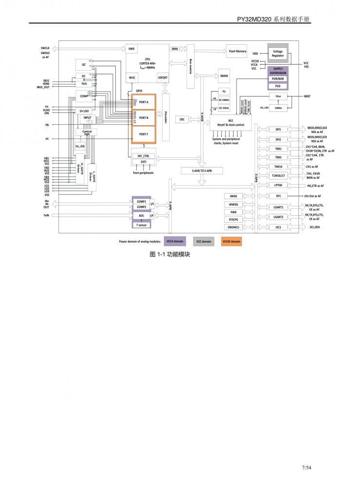 PY32MD320 datasheet page 7