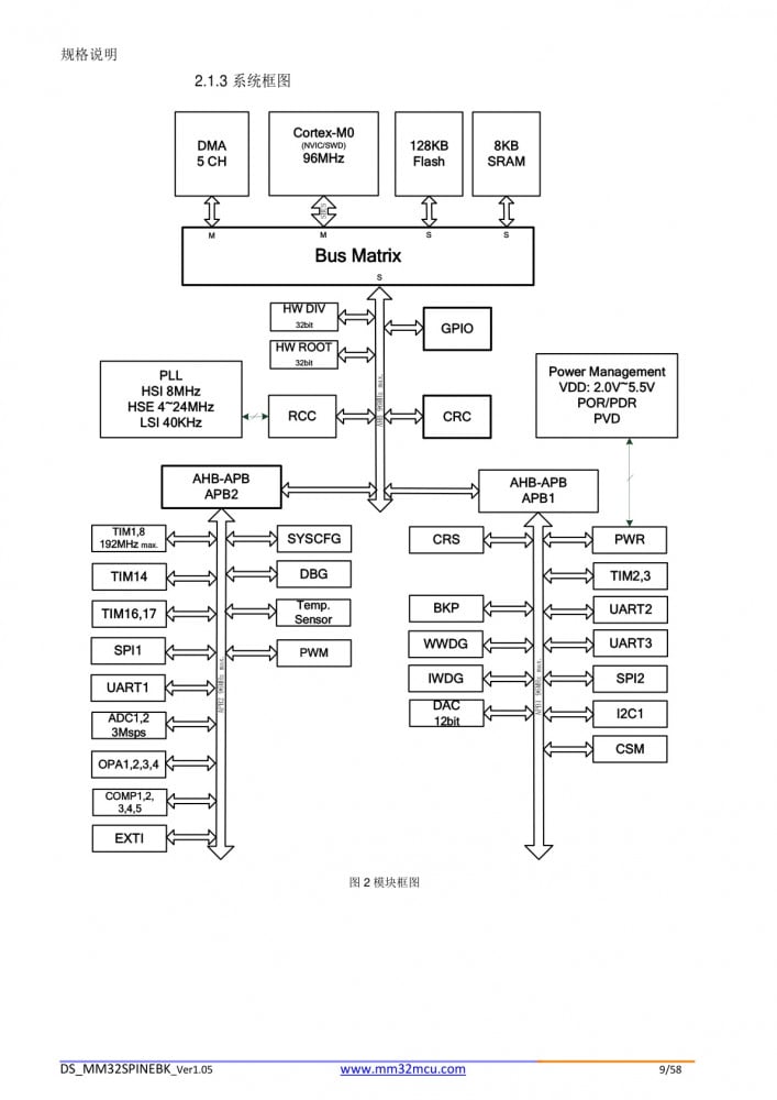MM32SPINEBK datasheet page 10