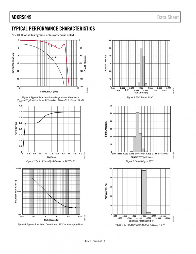 ADXRS649 datasheet page 6