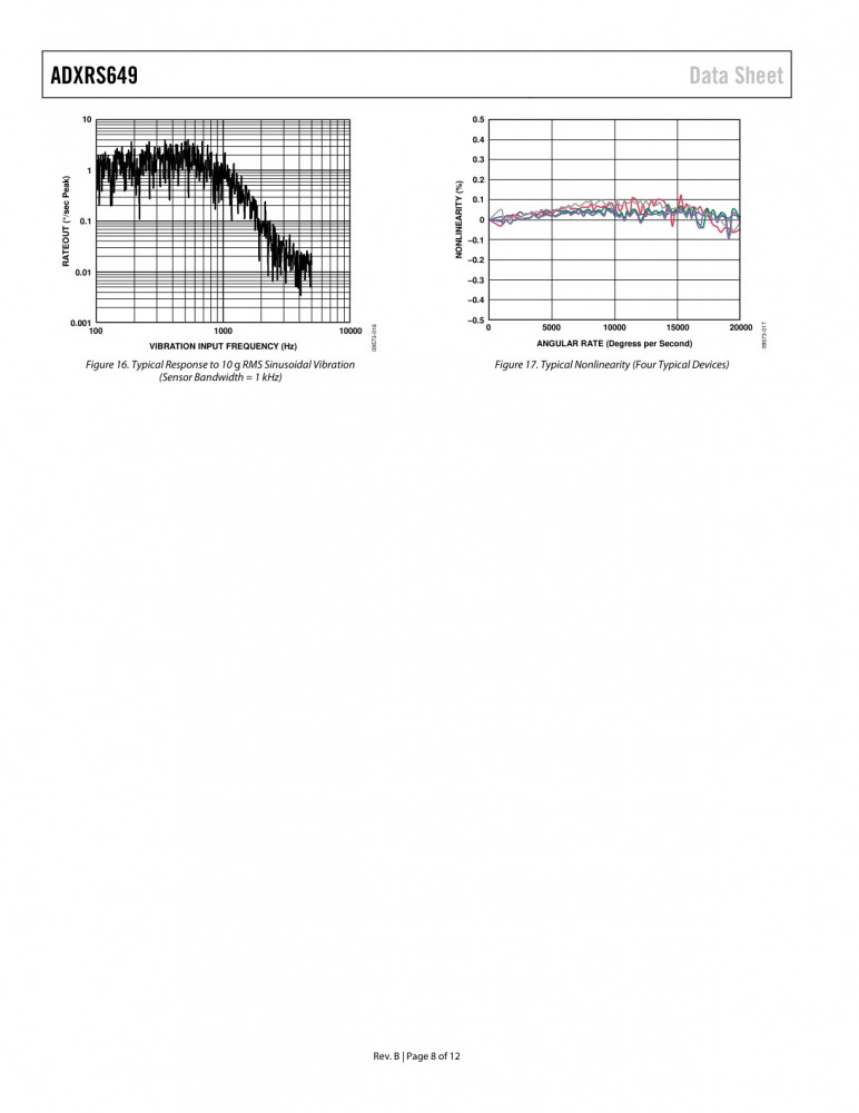 ADXRS649 datasheet page 8