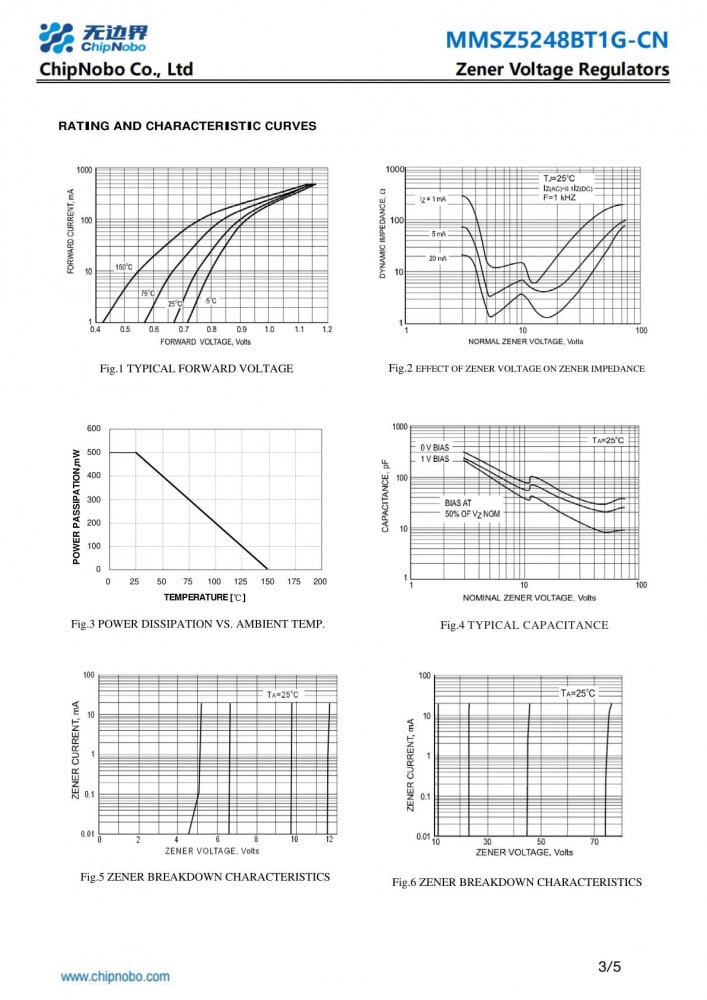 MMSZ5248BT1G-CN datasheet page 3