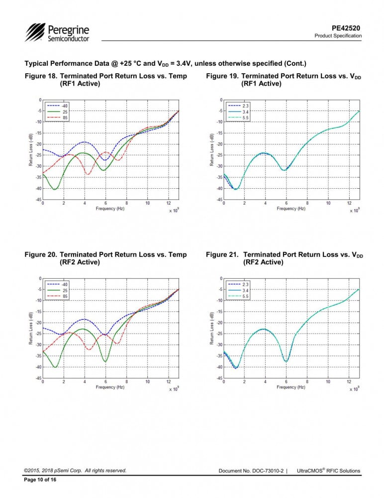 PE42520C-Z datasheet page 10
