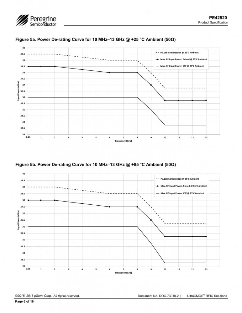 PE42520C-Z datasheet page 6