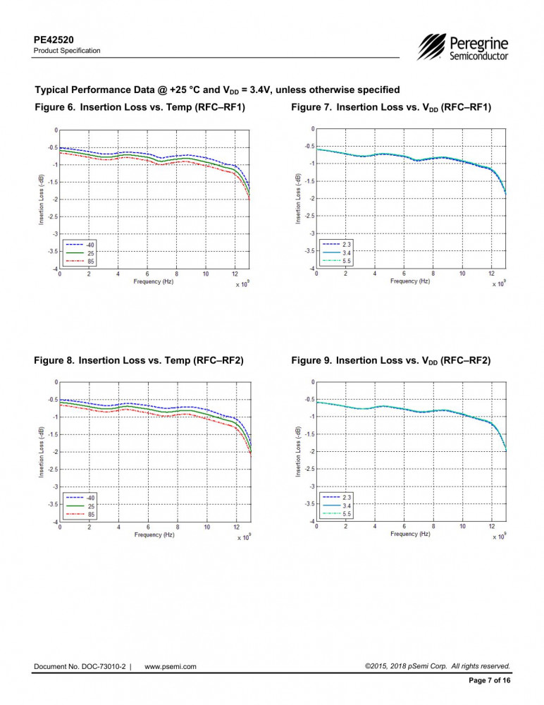 PE42520C-Z datasheet page 7