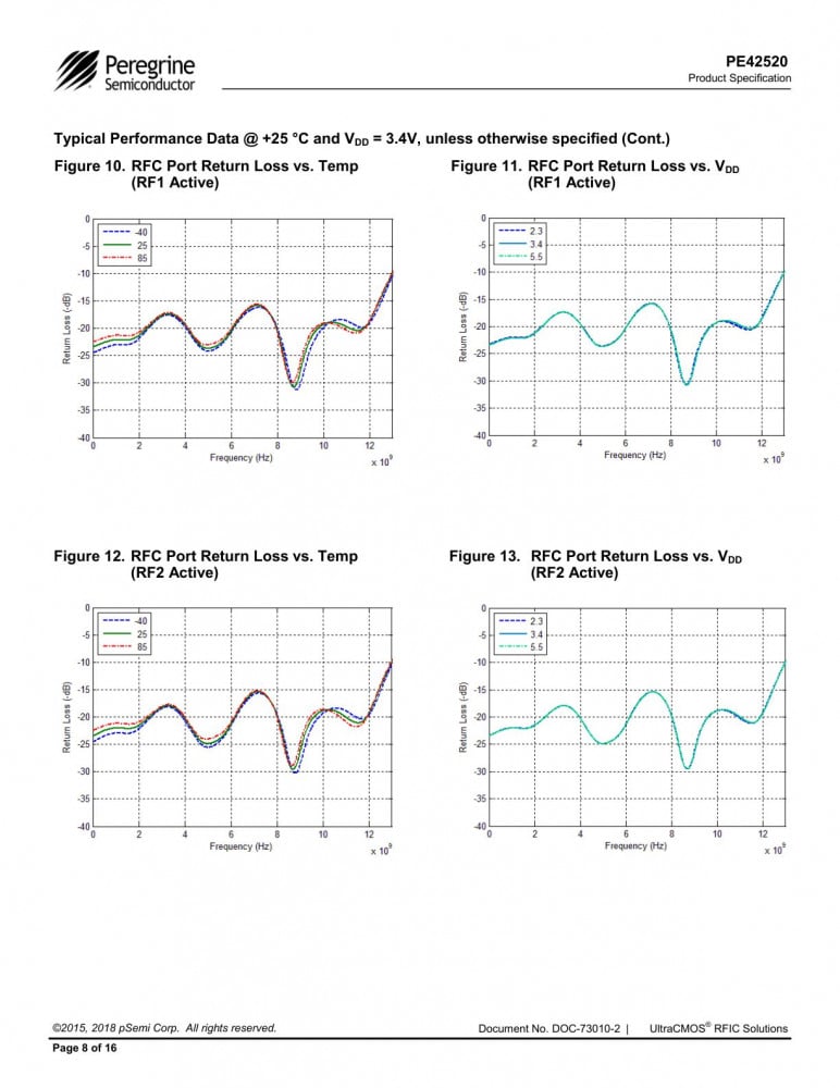 PE42520C-Z datasheet page 8