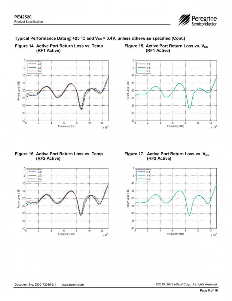 PE42520C-Z datasheet page 9