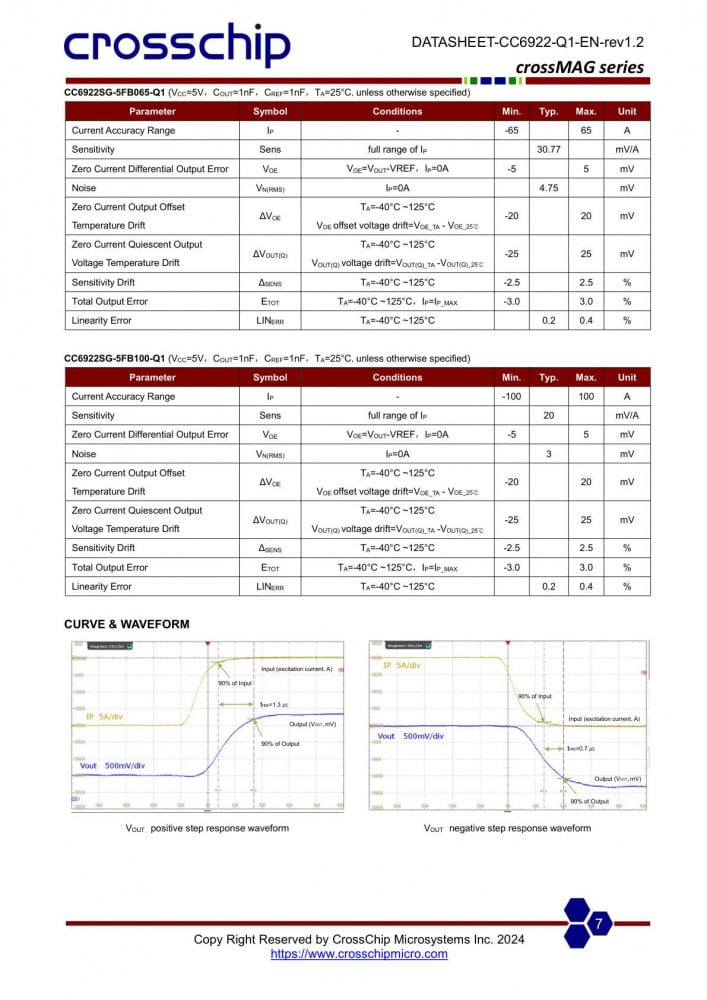 CC6922-Q1 datasheet page 7