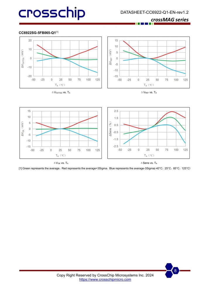 CC6922-Q1 datasheet page 8