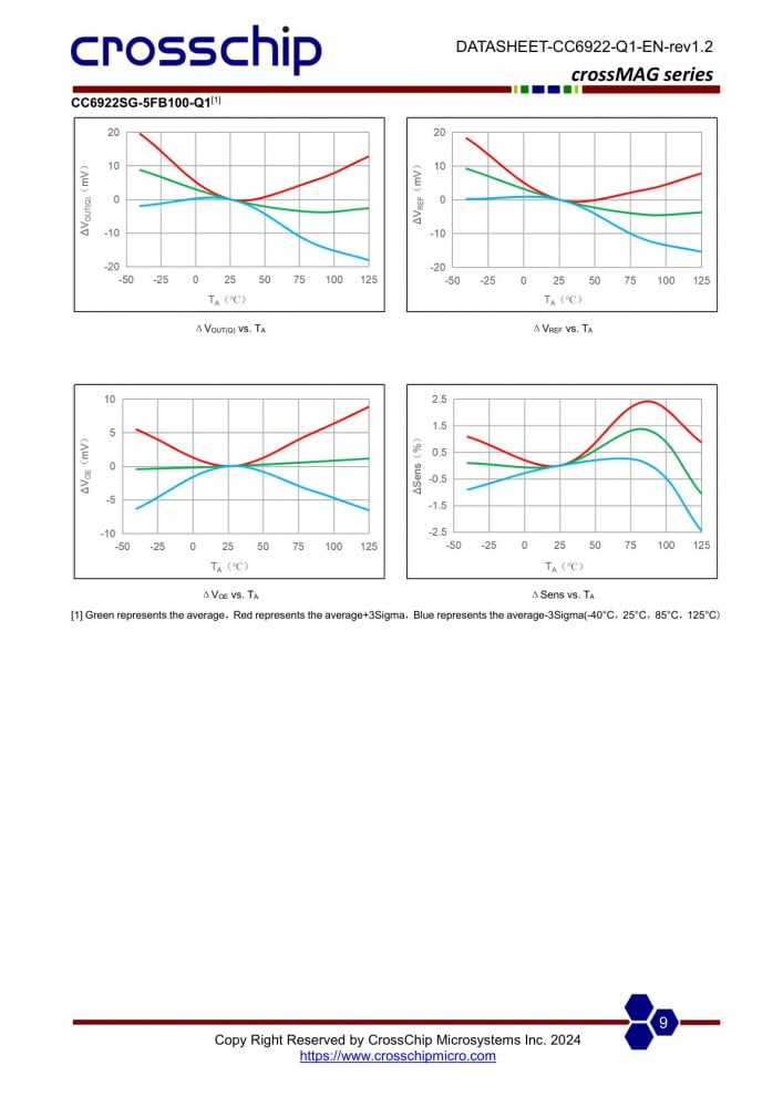 CC6922-Q1 datasheet page 9