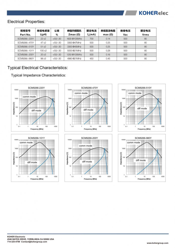 SCM Series electrical properties and typical characteristics