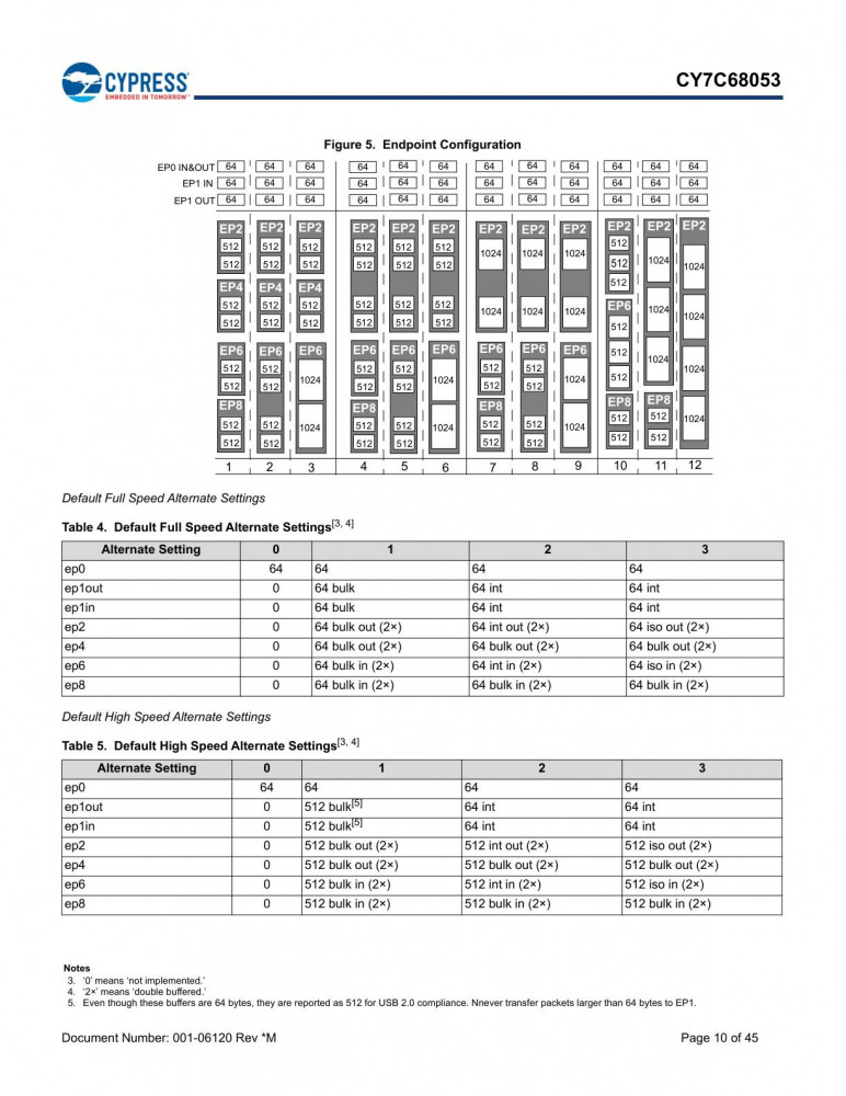 CY3687 technical document page 10
