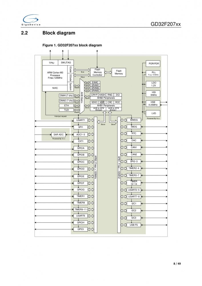 GD32F207xx datasheet page 9