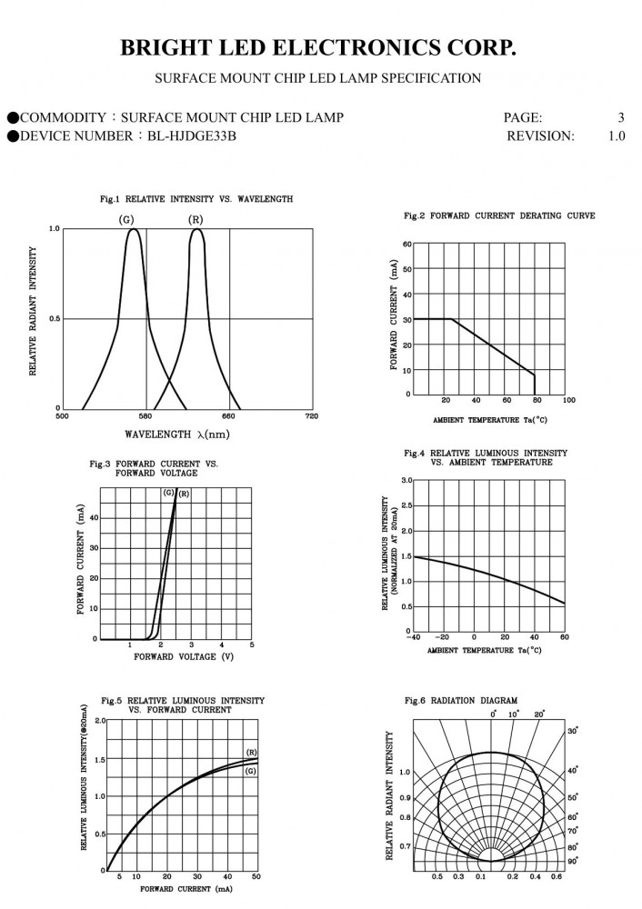 BL-HJDGE33B-TRB electrical and optical characteristics