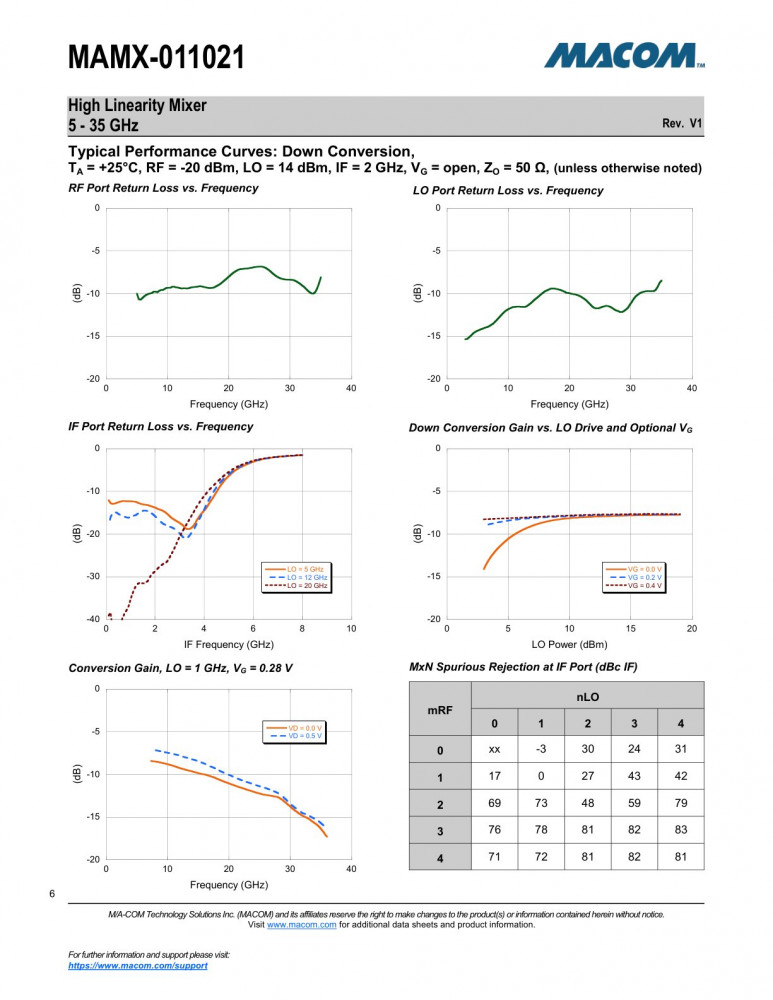 MAMX-011021 datasheet page 6