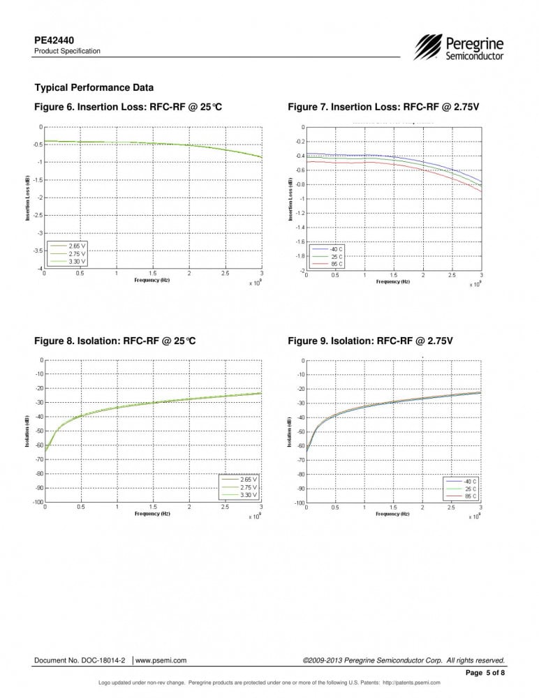 PE42440 datasheet page 5