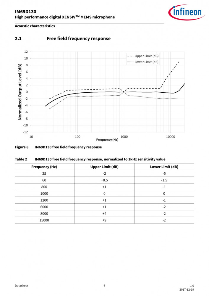 IM69D130 document page 6