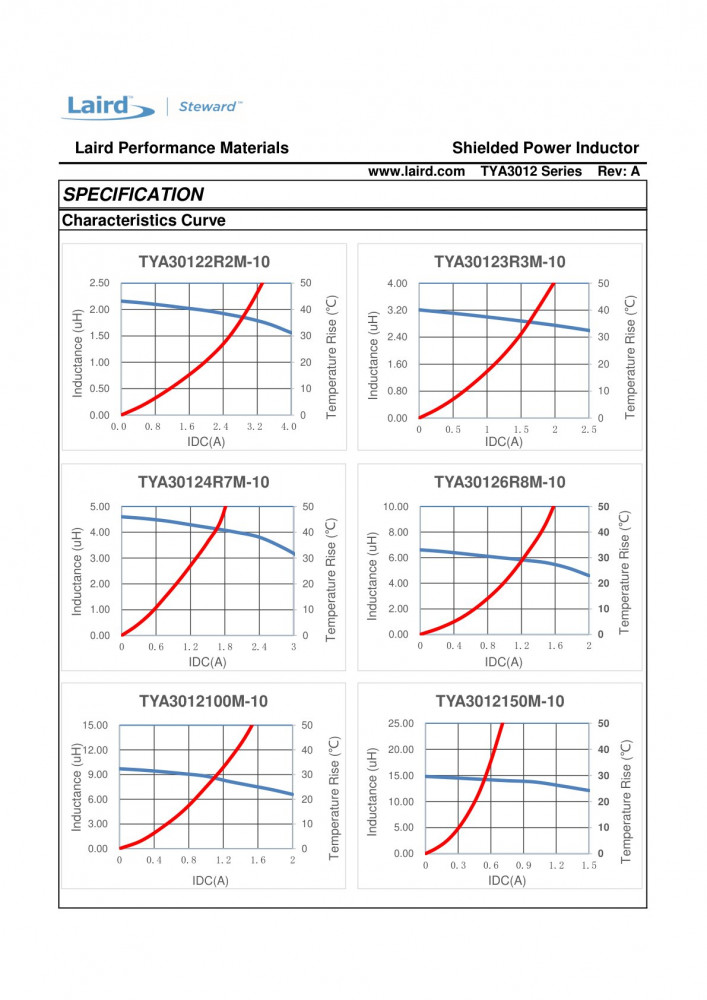 Laird TYA3012 datasheet page 5
