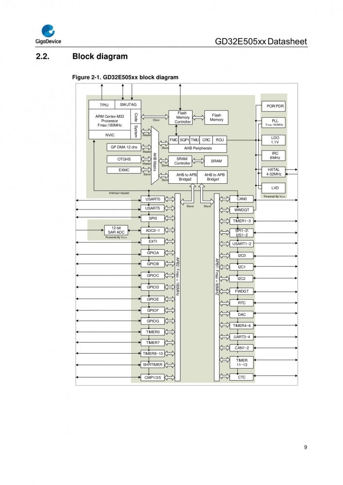 GD32E505VET6 datasheet page 10