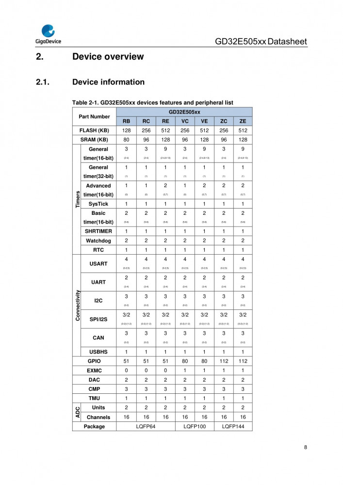 GD32E505VET6 datasheet page 9