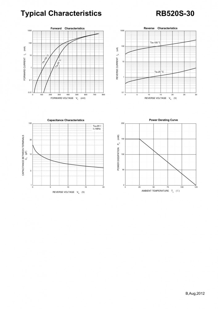 RB520S-30 datasheet page 2
