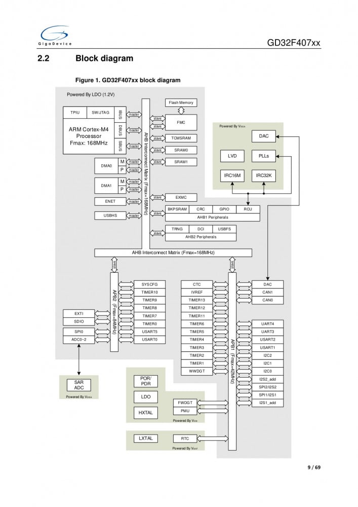GD32F407xx datasheet page 10