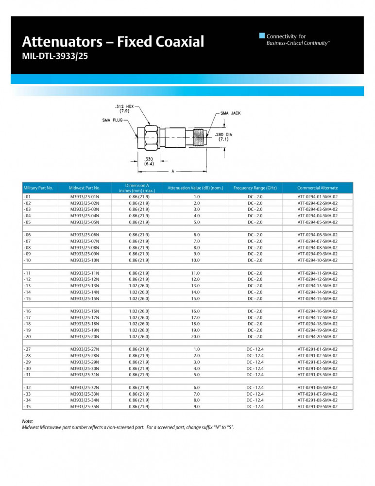 CINCH MIL-DTL-3933 attenuator document page 5
