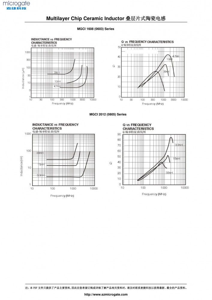 Microgate multilayer chip ceramic inductor datasheet page 8
