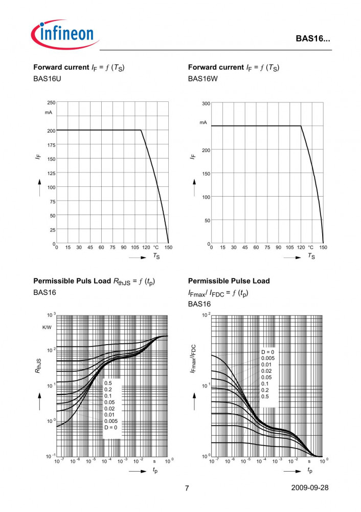 BAS16 datasheet page 7