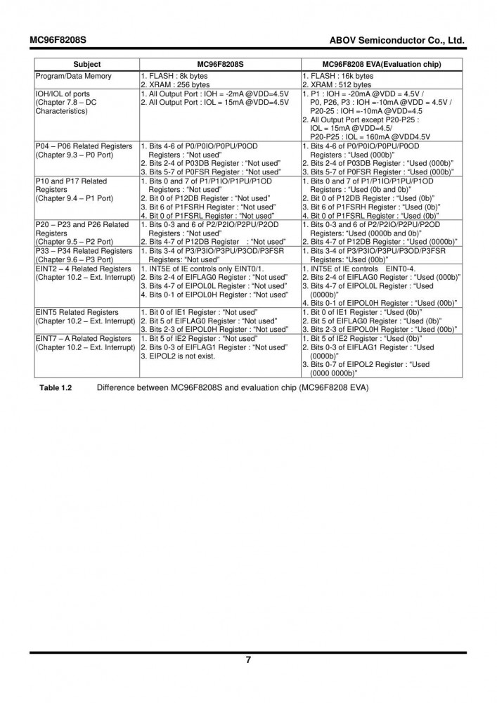 MC96F8208S datasheet page 7