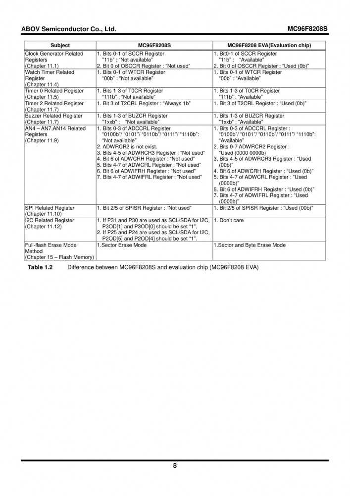 MC96F8208S datasheet page 8