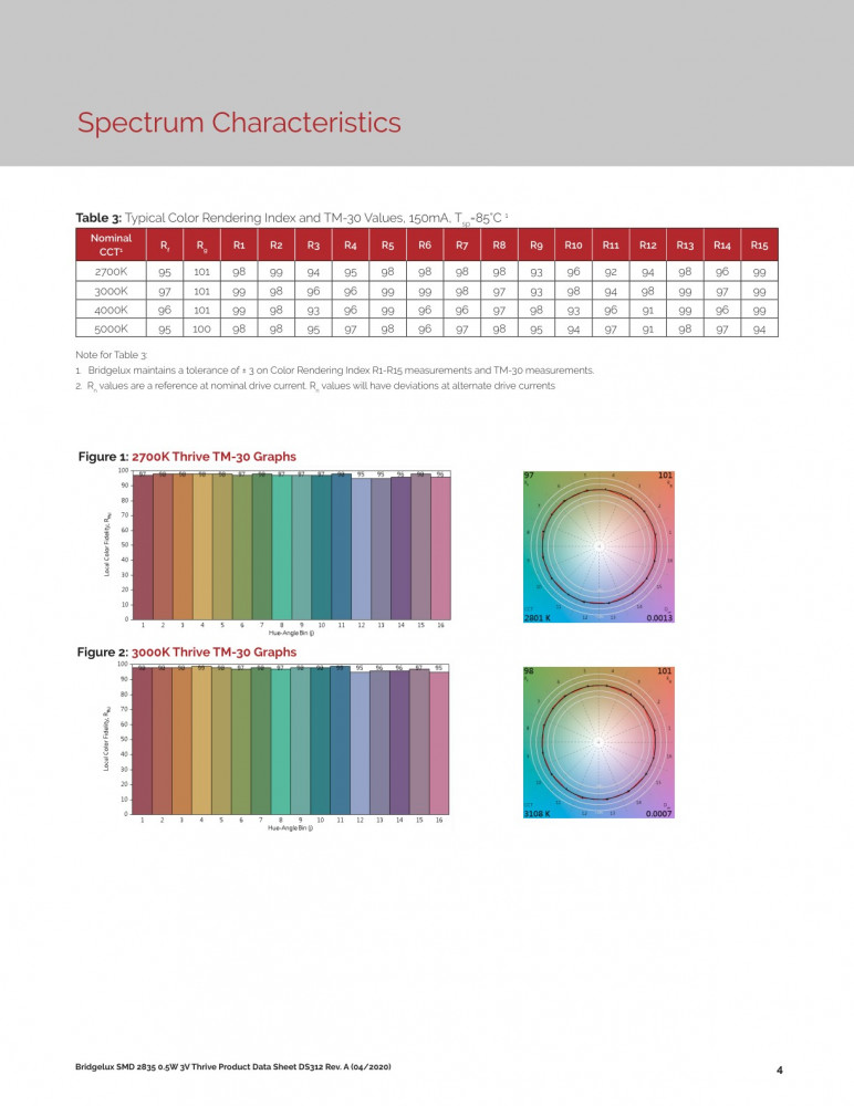 Bridgelux Thrive datasheet page 6