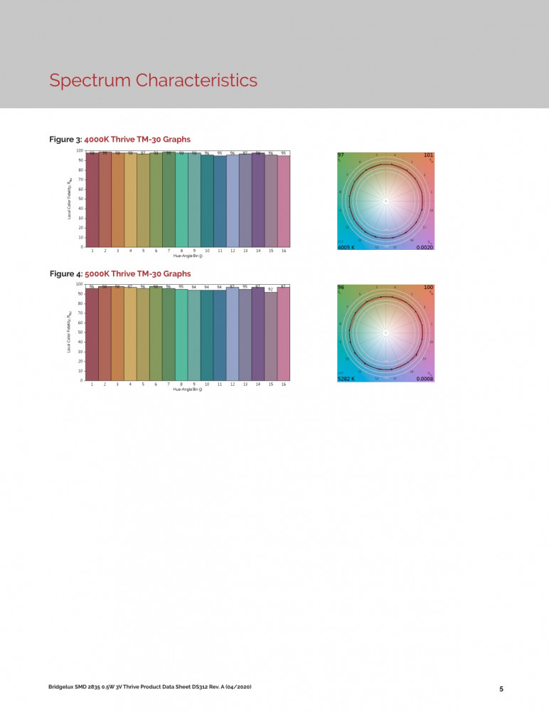 Bridgelux Thrive datasheet page 7