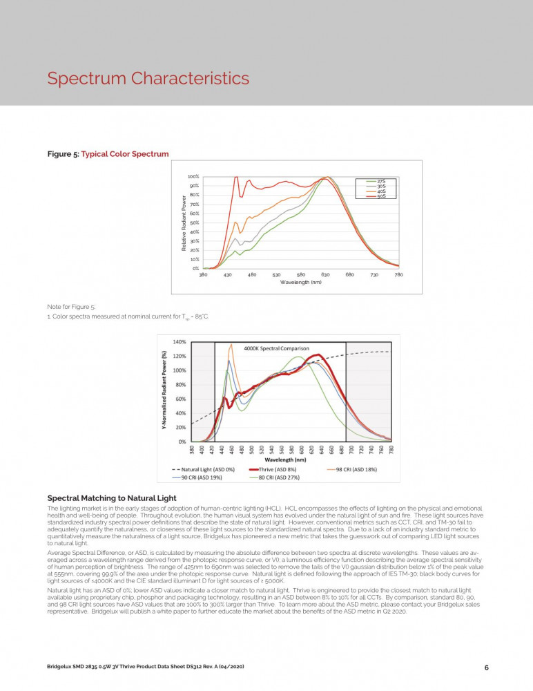 Bridgelux Thrive datasheet page 8