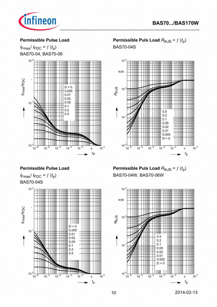 Infineon BAS70 datasheet page 10