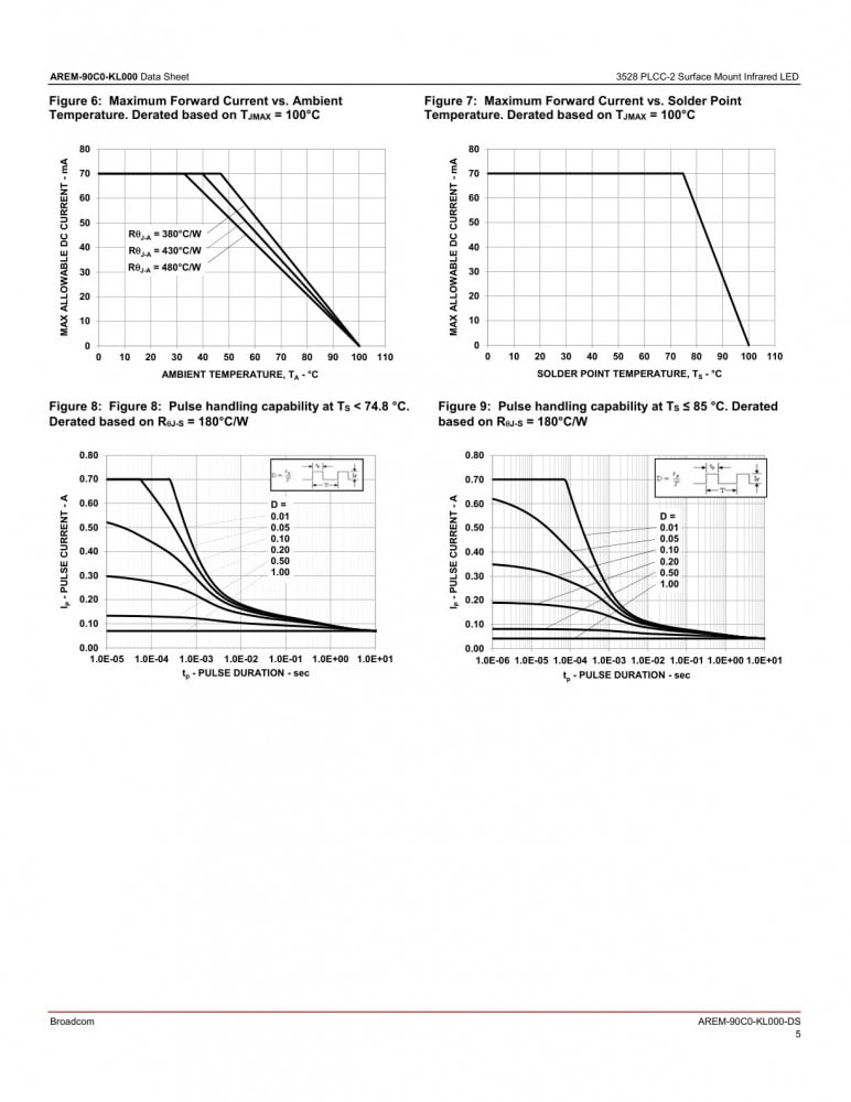 AREM-90C0-KL000 datasheet page 5