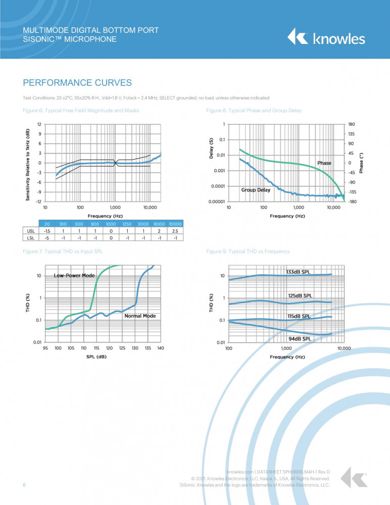 SPH0655LM4H-1-8 datasheet page 6