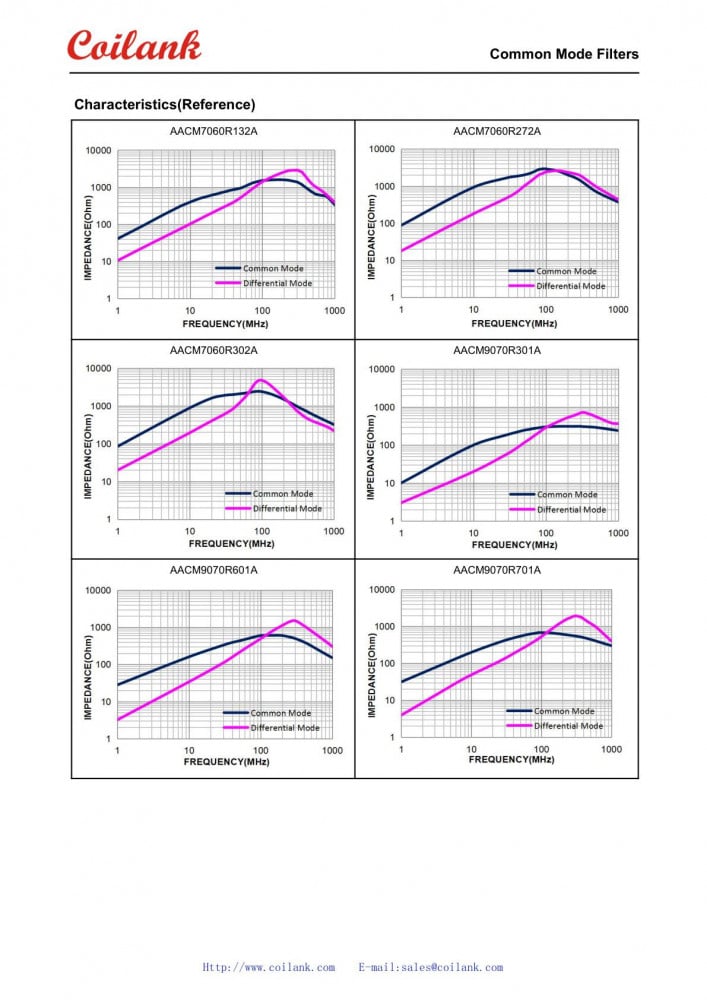 COILANK AACM-A Series datasheet page 4