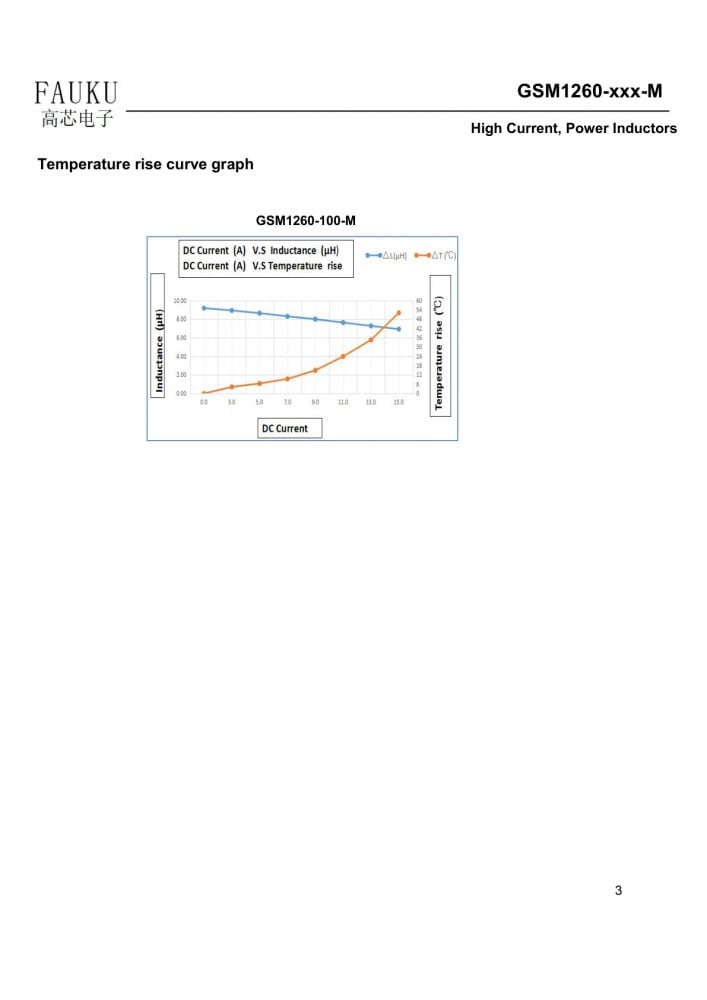 FAUKU GSM1260-100-M temperature rise curve