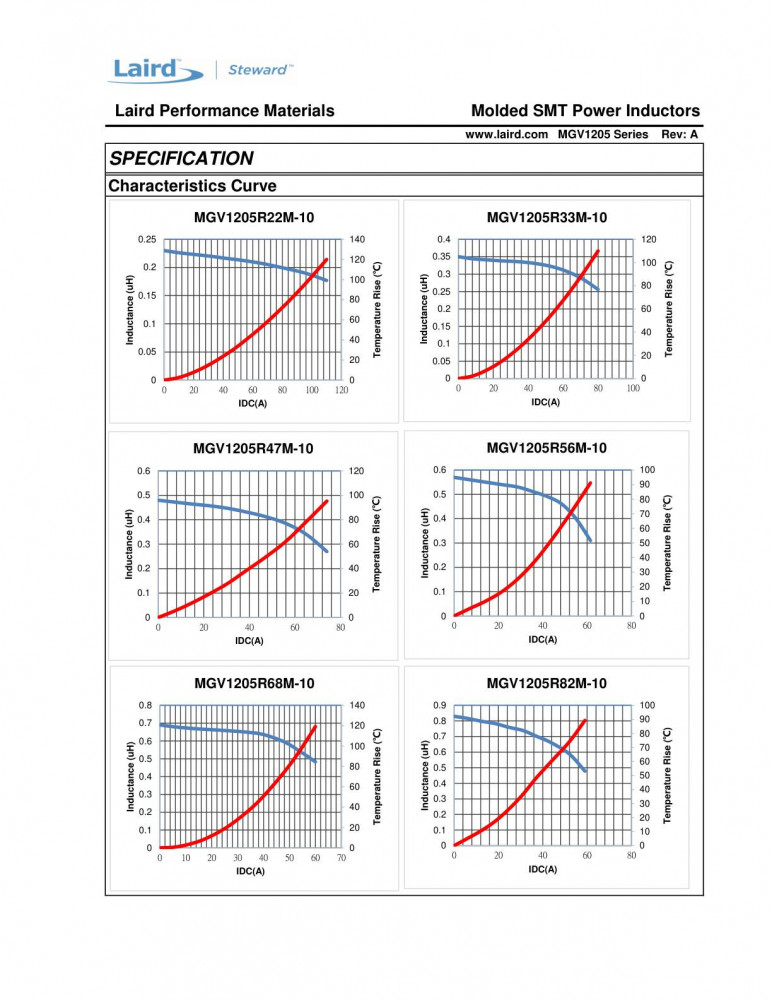 Laird MGV1205 datasheet page 4