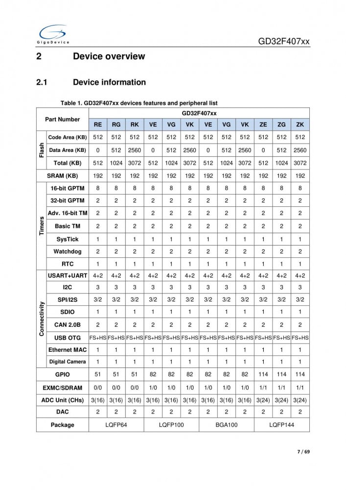 GD32F407xx datasheet page 8