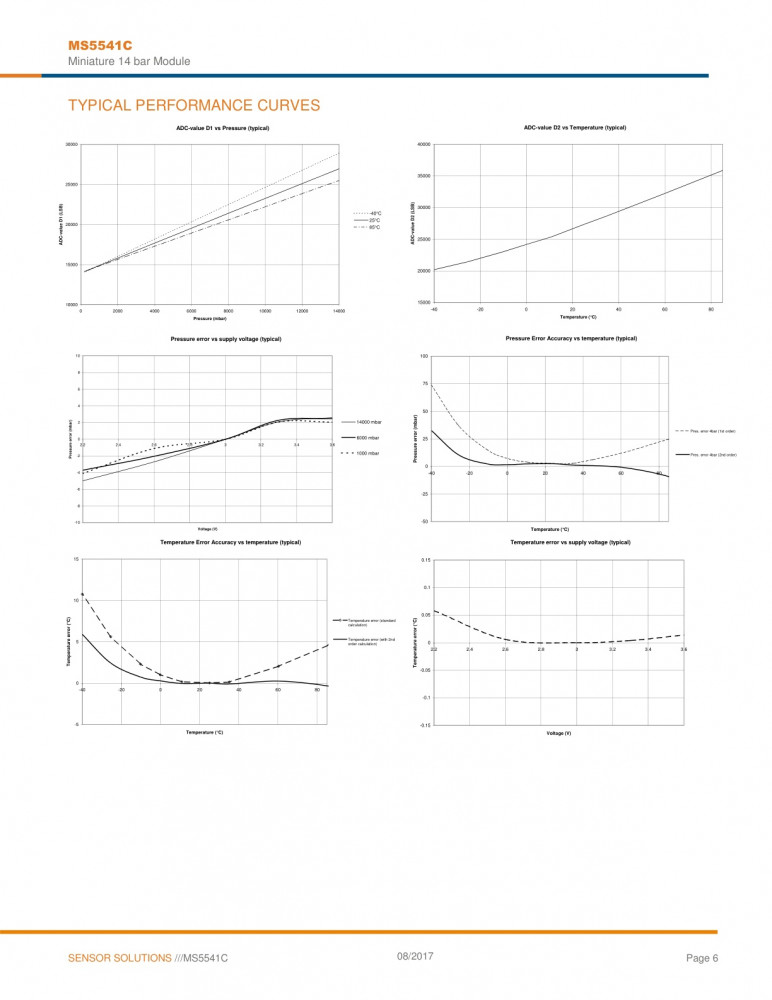 TE Connectivity 325541009-00 datasheet page 6