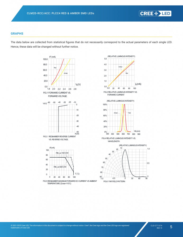 CLM2D-ACC datasheet page 5